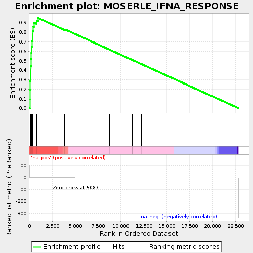 Details for gene set MOSERLE_IFNA_RESPONSE[GSEA]